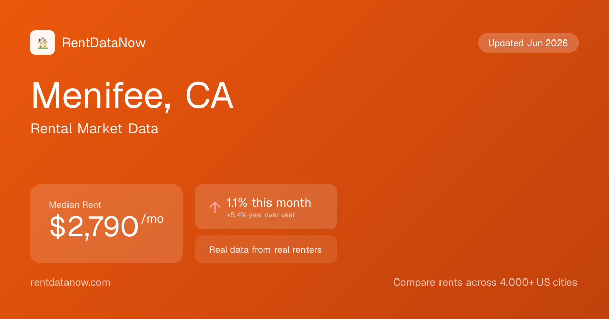 Average Rent in Menifee, CA (May 2026): $2,760/mo