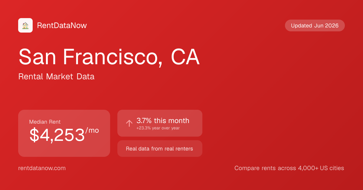 Average Rent in San Francisco, CA (June 2026): $4,253/mo