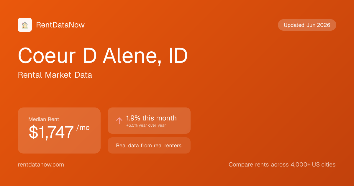 Average Rent in Coeur D Alene, ID (May 2026): $1,747/mo