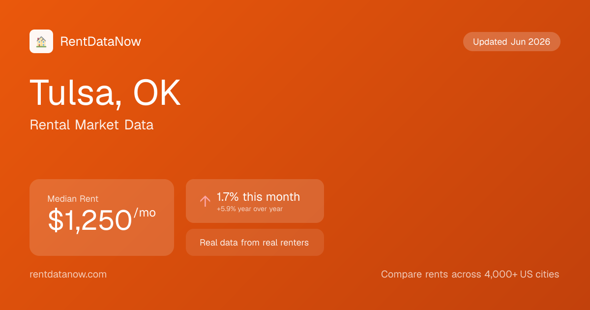 Average Rent in Tulsa, OK (May 2026): $1,250/mo