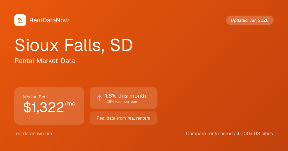 Average Rent in Sioux Falls, SD (May 2026): $1,322/mo